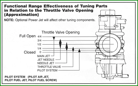 Dual Mikuni VM34 Jetting | Access Norton