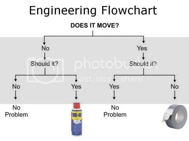 Diagnostic flow chart | Access Norton