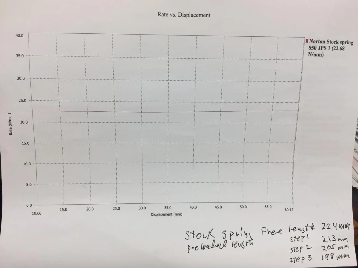 Building an Ohlins Shock | Access Norton