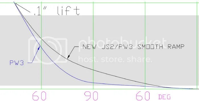 New product release - smooth ramp PW3/JS2 cam | Access Norton