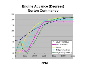 Electronic Ignition Advance Curves | Access Norton